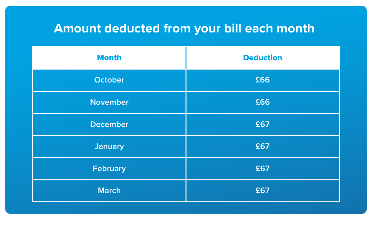 The Energy Price Cap Is Rising | UniHomes
